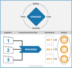 System - LEAN FLOW SYSTEMS