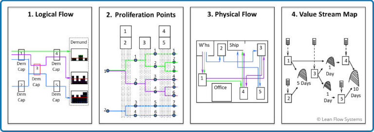 System - LEAN FLOW SYSTEMS