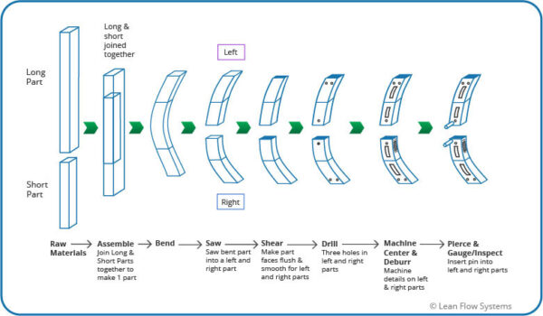 System Examples - LEAN FLOW SYSTEMS
